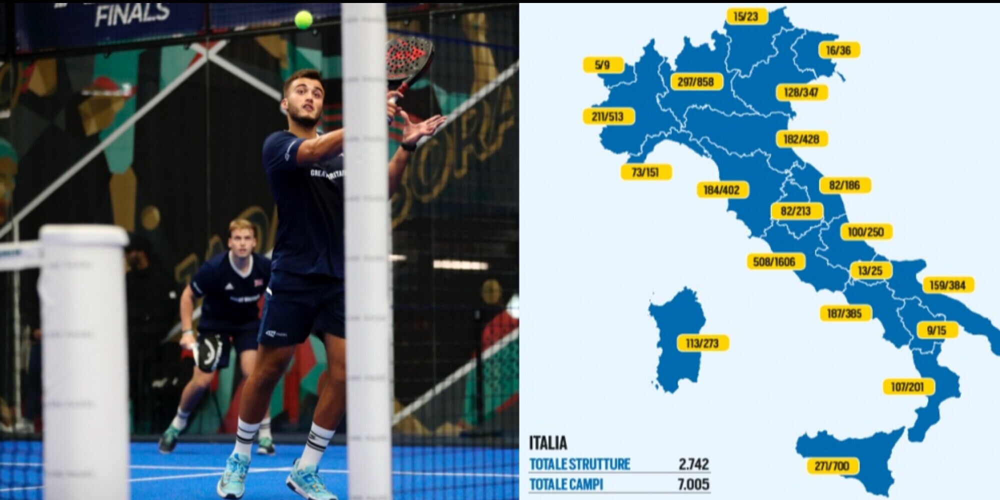 Padelmania in Italia: i campi sono 7.005