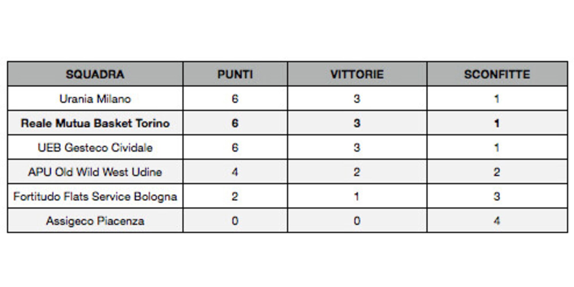 Reale Mutua Torino - definito il calendario della Fase a Orologio