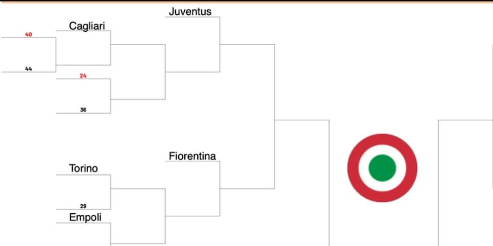 Coppa Italia, il tabellone 2024/2025: per la Juve insidie derby e Atalanta